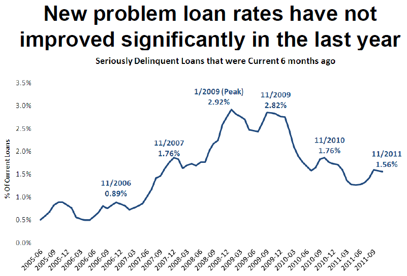 LPS Mortgage Monitor Shows Little Improvement in New Problem Loan Rates ...