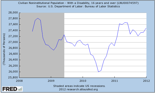 Disability Fraud Holds Down Unemployment Rate; Jobless Disability ...