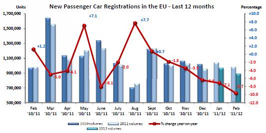 Carmageddon: European New Car Sales Crash, Worst February in History ...