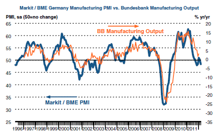 German Manufacturing PMI Back in Contraction, New Orders Plunge, Price ...