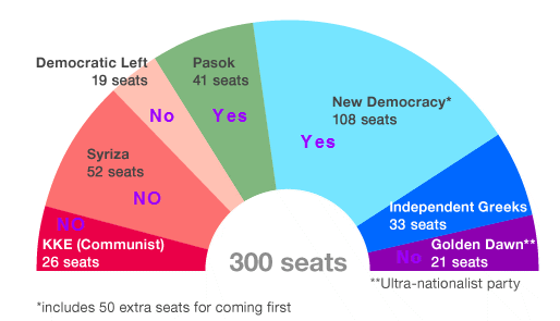 No Deal: Greek Moderate Left Party says “No Government Possible”; Chart ...