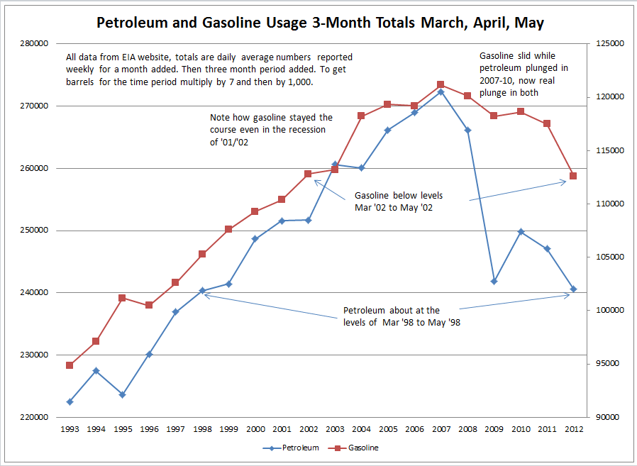 3-Month Petroleum Usage Chart for March, April, May Shows 14 Years of ...