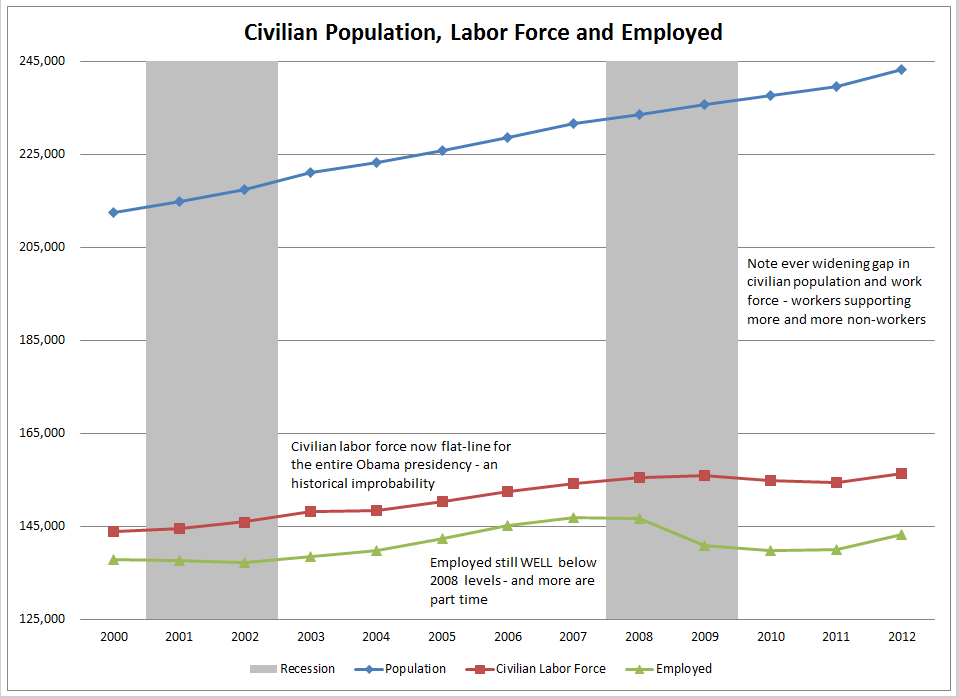 Trends in Civilian Population, Labor Force, Employed – MishTalk