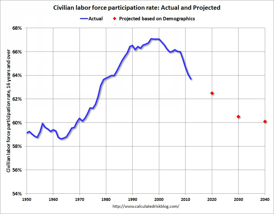 About That “Expected” Drop In Participation Rate – MishTalk