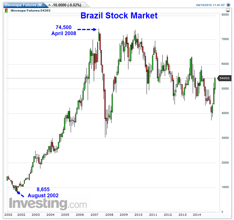 Brazil Impeaches President Rousseff; Where to for Brazil and its ...