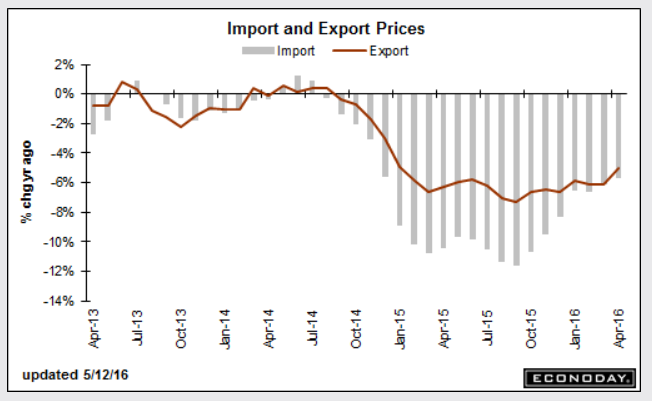 Import and Export Prices Both Rise – MishTalk