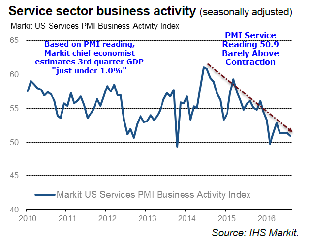 Markit Chief Economist Estimates 3rd Quarter GDP at “Just Under 1.0 ...