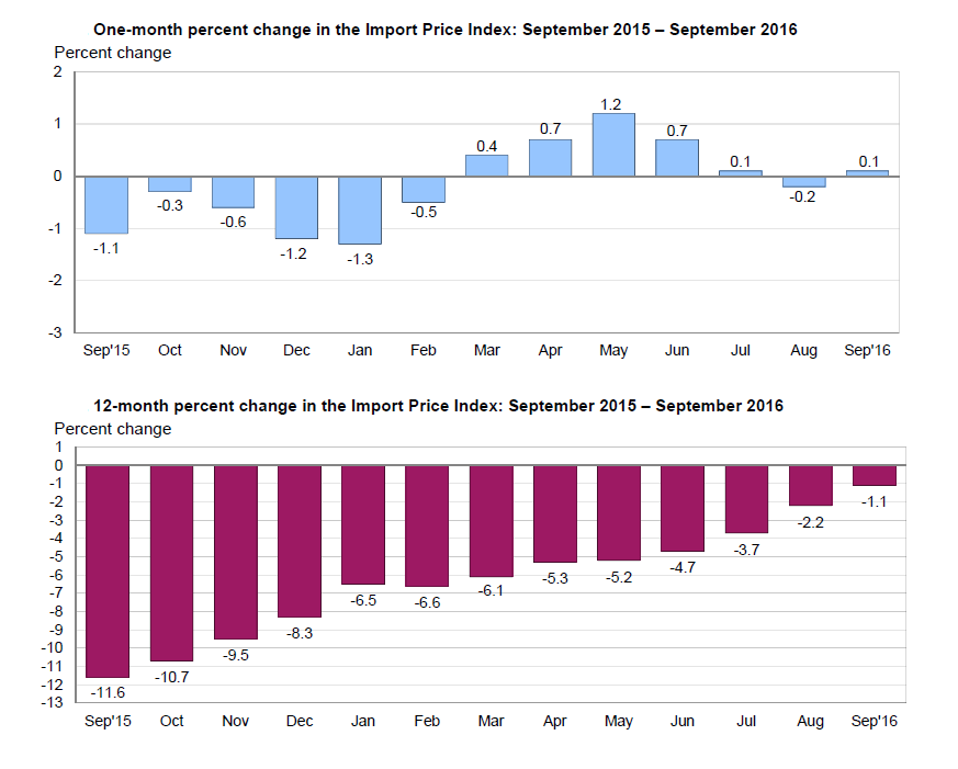 Import and Export Prices Tick Up, Econoday Robot Claims Progress – MishTalk