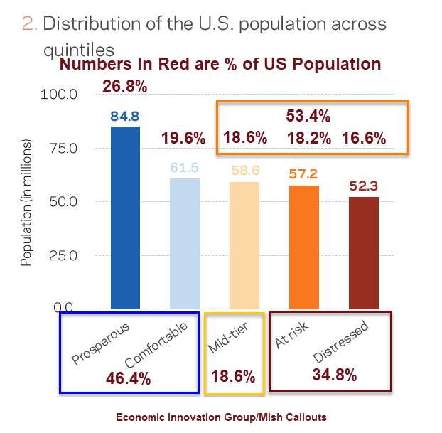 Economic Polarization: Map Shows Distressed Communities Predominantly ...