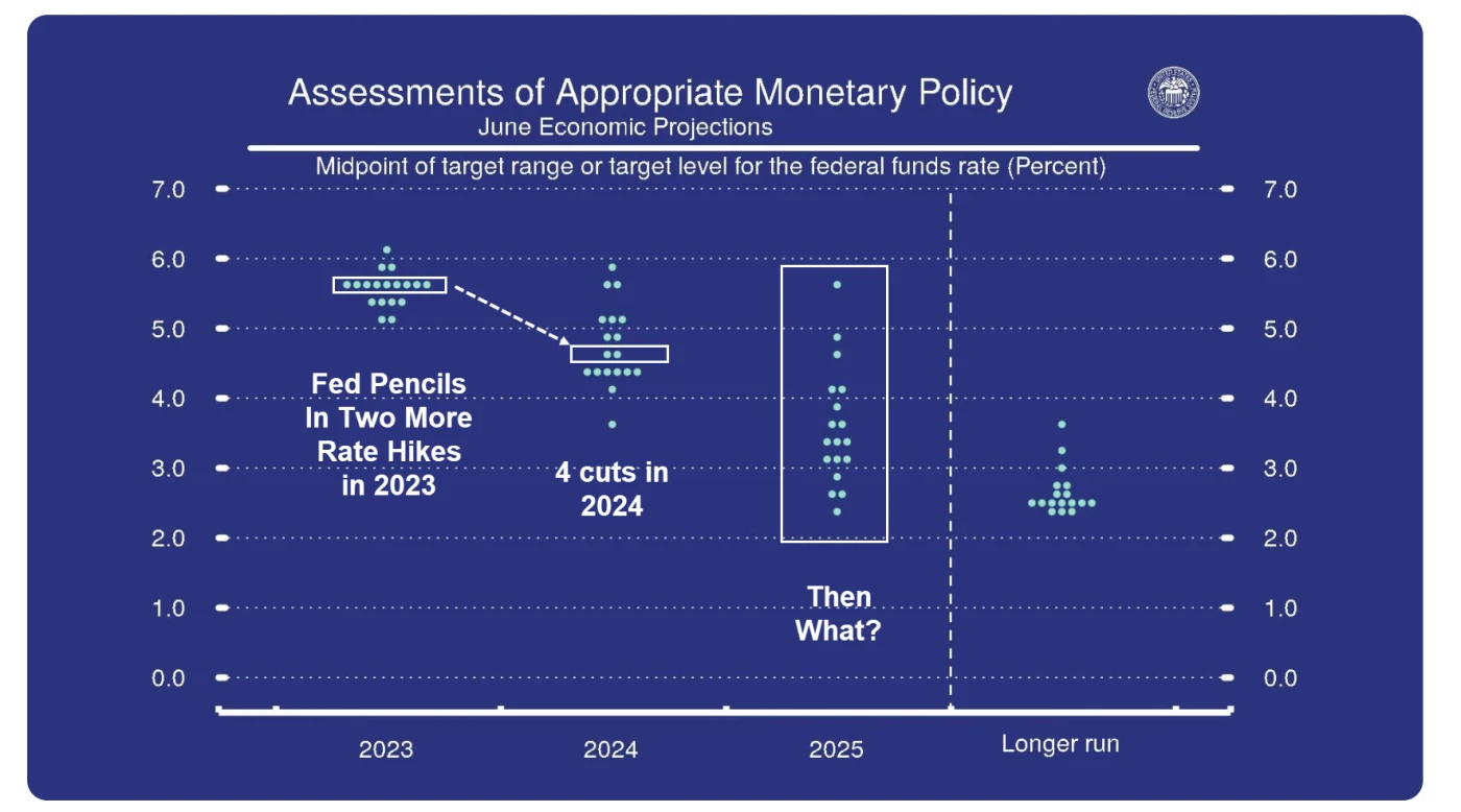 Fed Pencils in Two More Interest Rate Hikes in 2023 – MishTalk