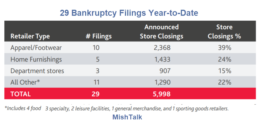 What Major Stores Went Bankrupt in 2020? – MishTalk