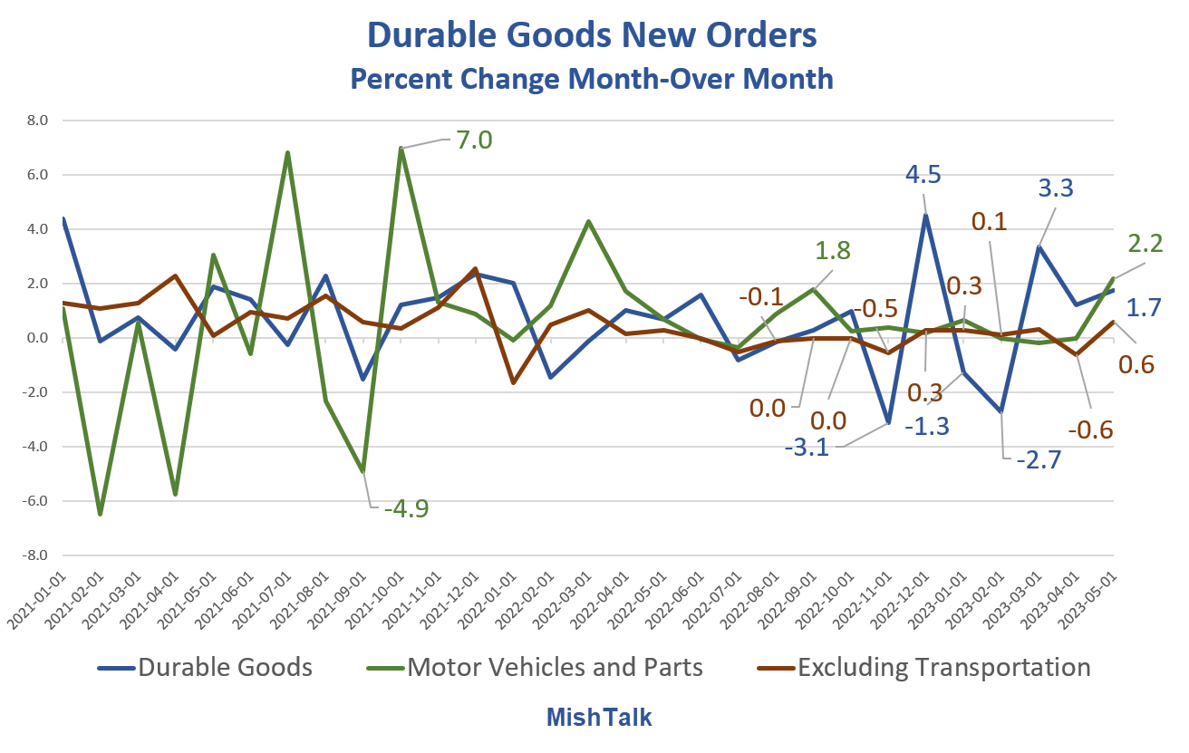 A Surge in Durable Goods Orders is Fueled by Motor Vehicles and Parts ...