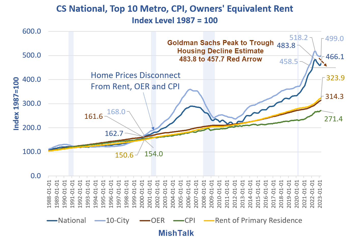 Goldman Sachs Estimates a Peak to Trough Housing Decline of a Mere 5.7 ...