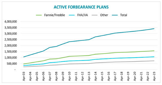 Over 6% of All Mortgages Now in Forbearance – MishTalk