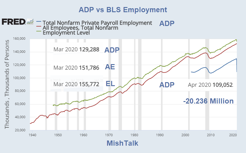 ADP Reports 20 Million Jobs Lost: A Disaster Comparison Three Ways ...