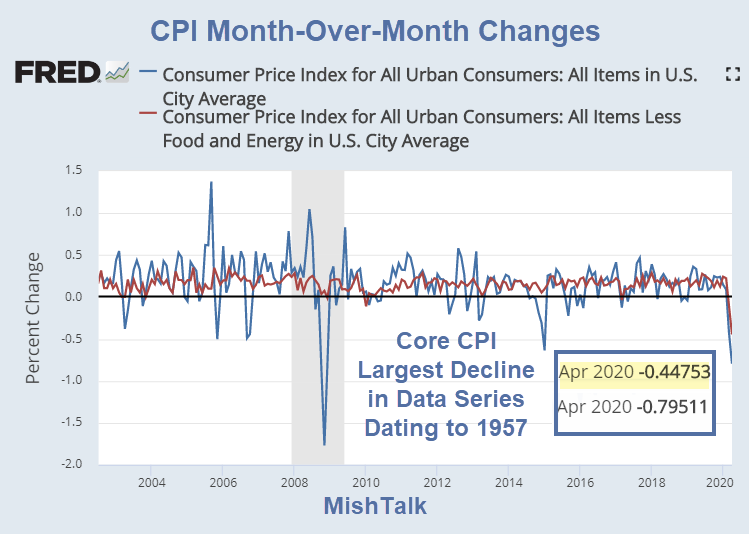 CPI and Core CPI in Rare Negative Territory – MishTalk