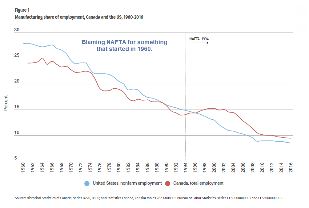 Dear NAFTA Bashers: You Need New Charts – MishTalk