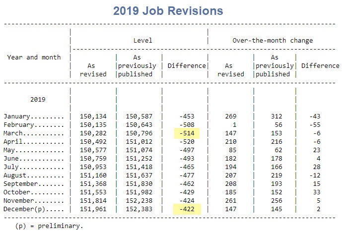 Deep Dive Into the BLS Job Revisions: What Really Happened? – MishTalk