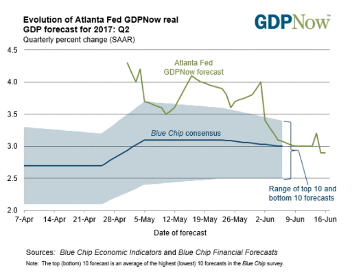 GDP Estimation Crapshoot: When Errors Balance Out and When They Don’t ...