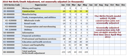 Fun with the BLS Birth/Death Model – MishTalk