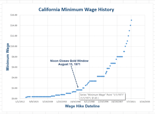 Chart of the Day: California Minimum Wage Hike History – MishTalk