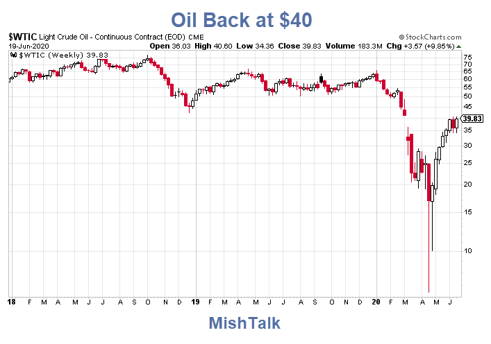 Oil Is Back to $40 What Does That Signal? – MishTalk
