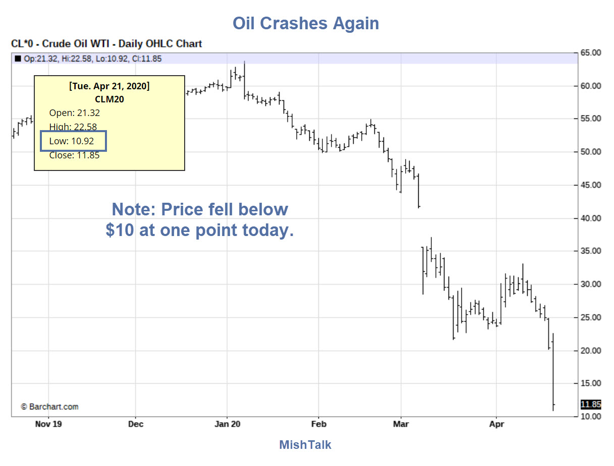 Oil Crash Resumes: When Does It Stop? – MishTalk