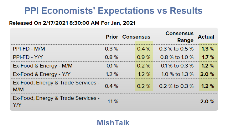 The Producer Price Index Jumps a Greater Than Expected 1.3 Percent ...