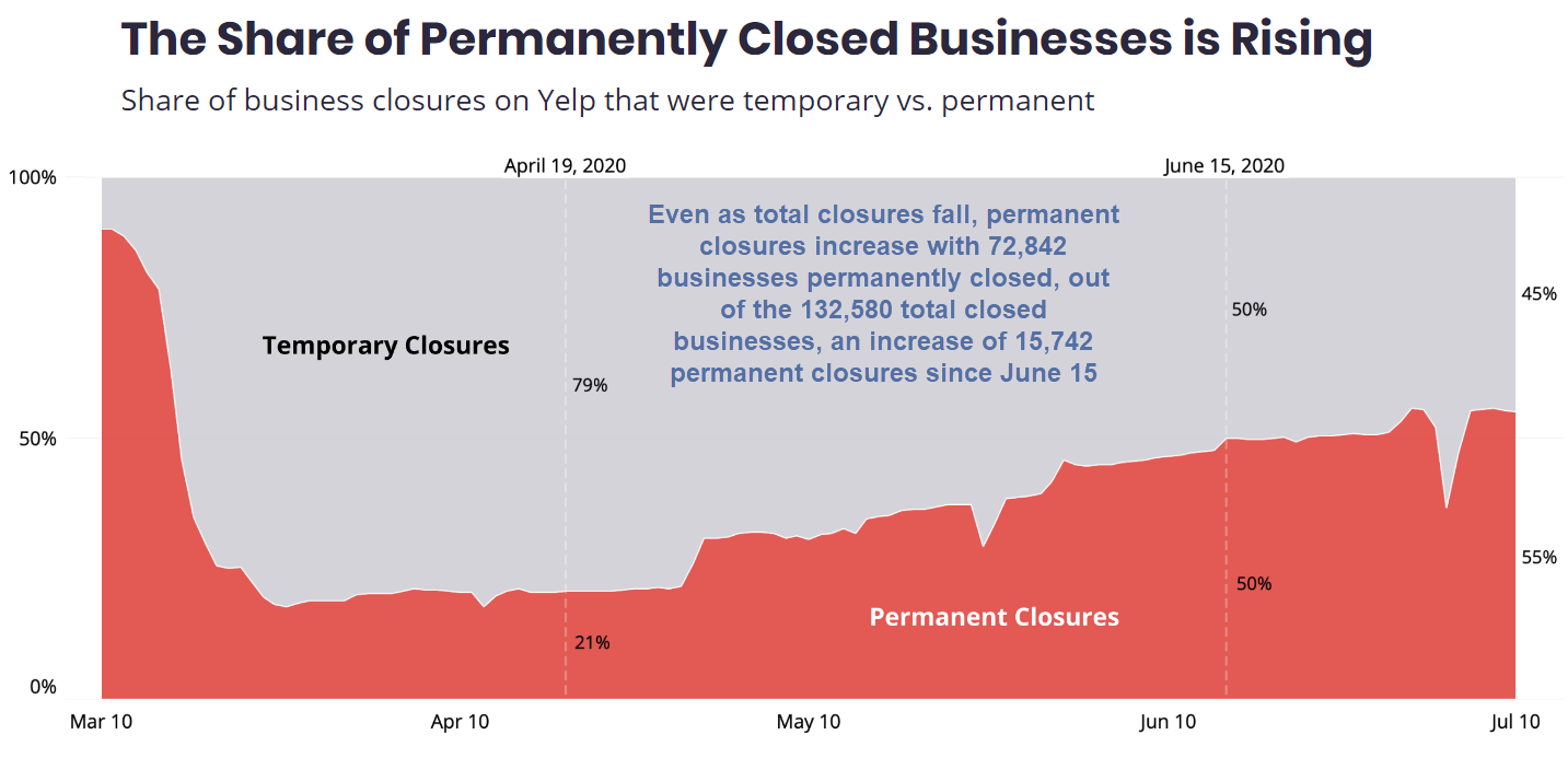 More Than Half of Business Closures are Permanent – MishTalk