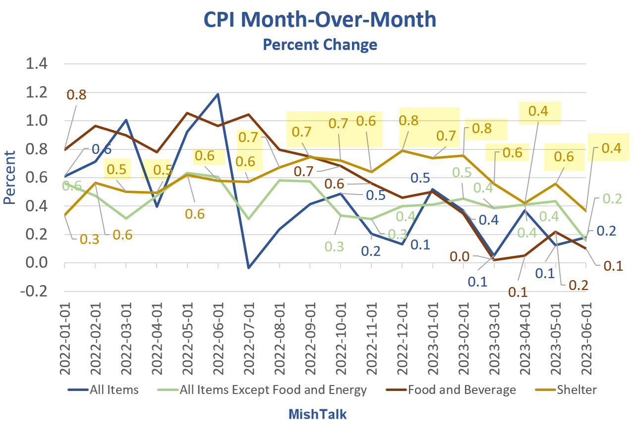 The CPI Broken Record Continues, Rent Keeps Rising, Otherwise Inflation ...