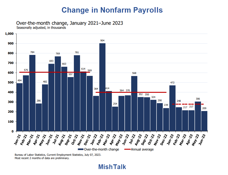 The BLS Jobs Report Falls Way Short of Stellar ADP Expectation – MishTalk