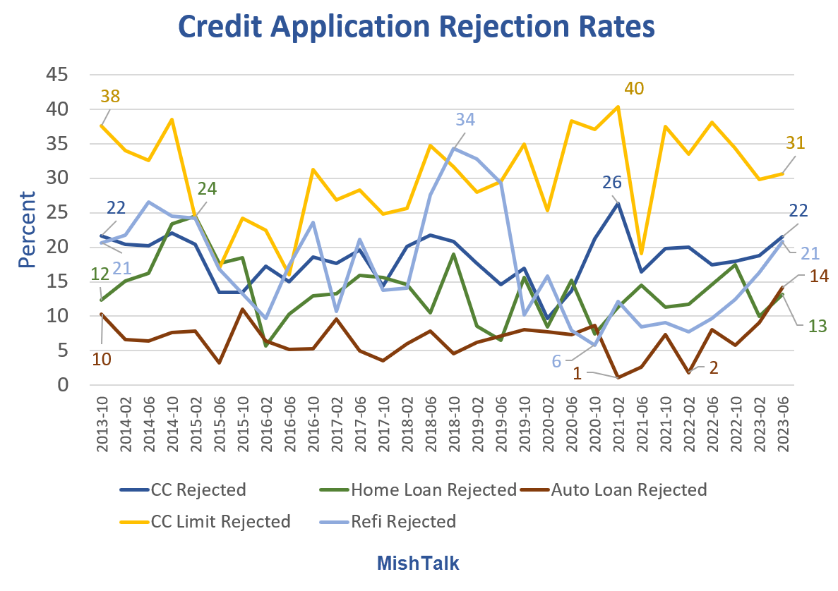 Noose Tightens on Consumer Credit, Auto Loan Rejections Hit Record High ...