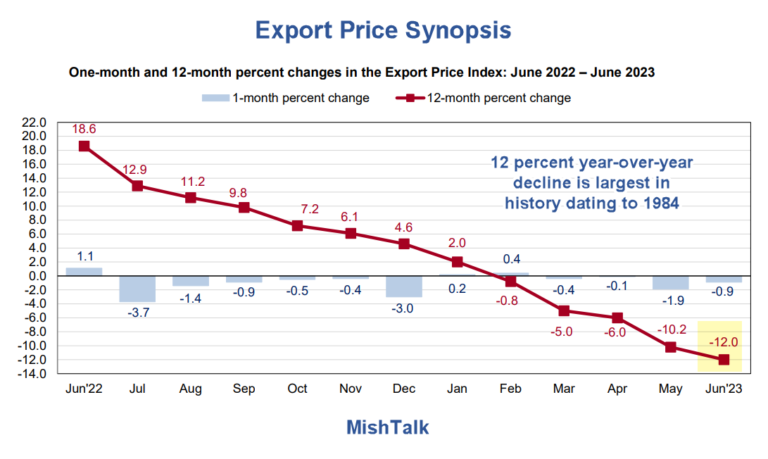 Export Prices Plunge 0.9 Percent, Import Prices Drop 0.2 Percent – MishTalk