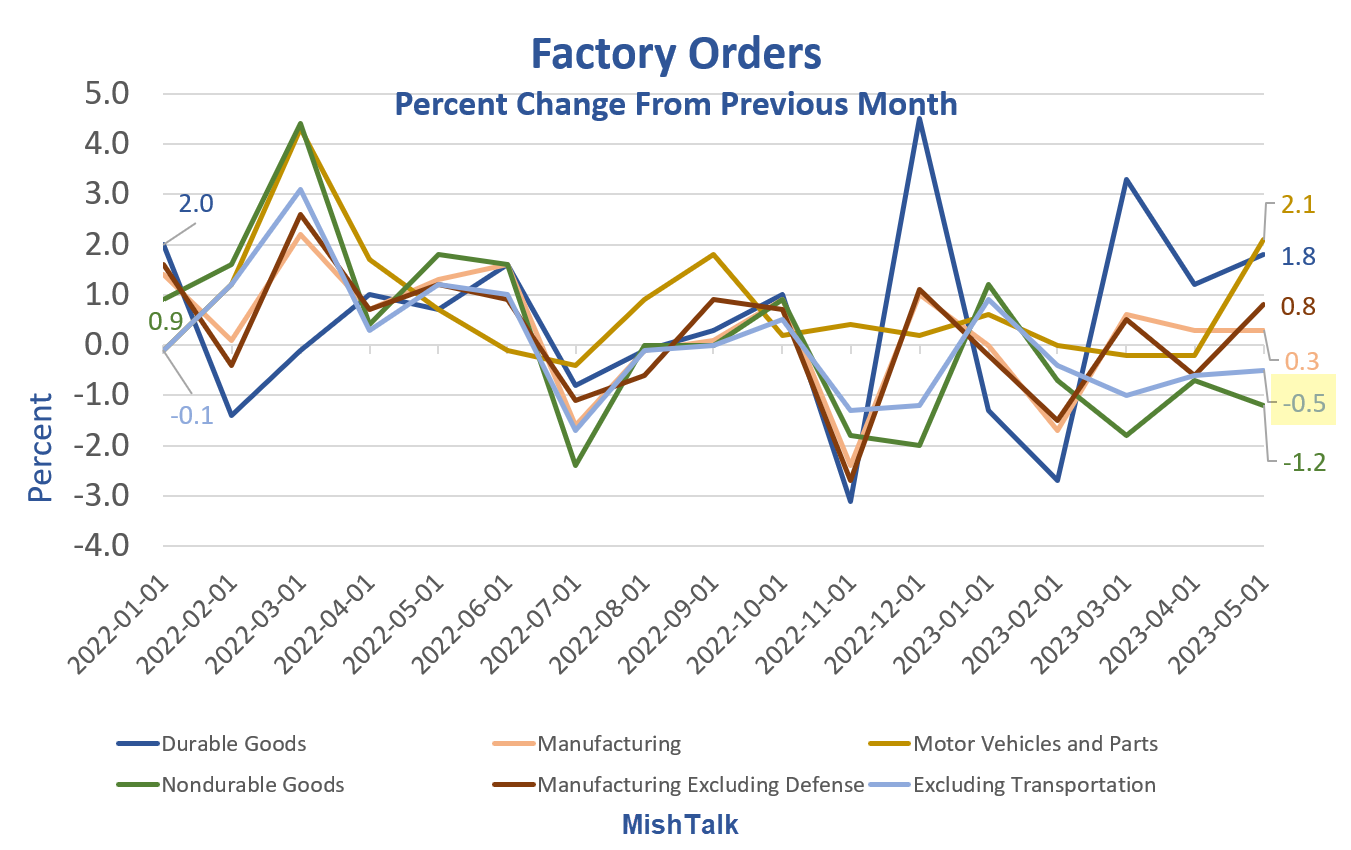 New Factory Orders in May Are Led by Strong Increase in Transportation ...