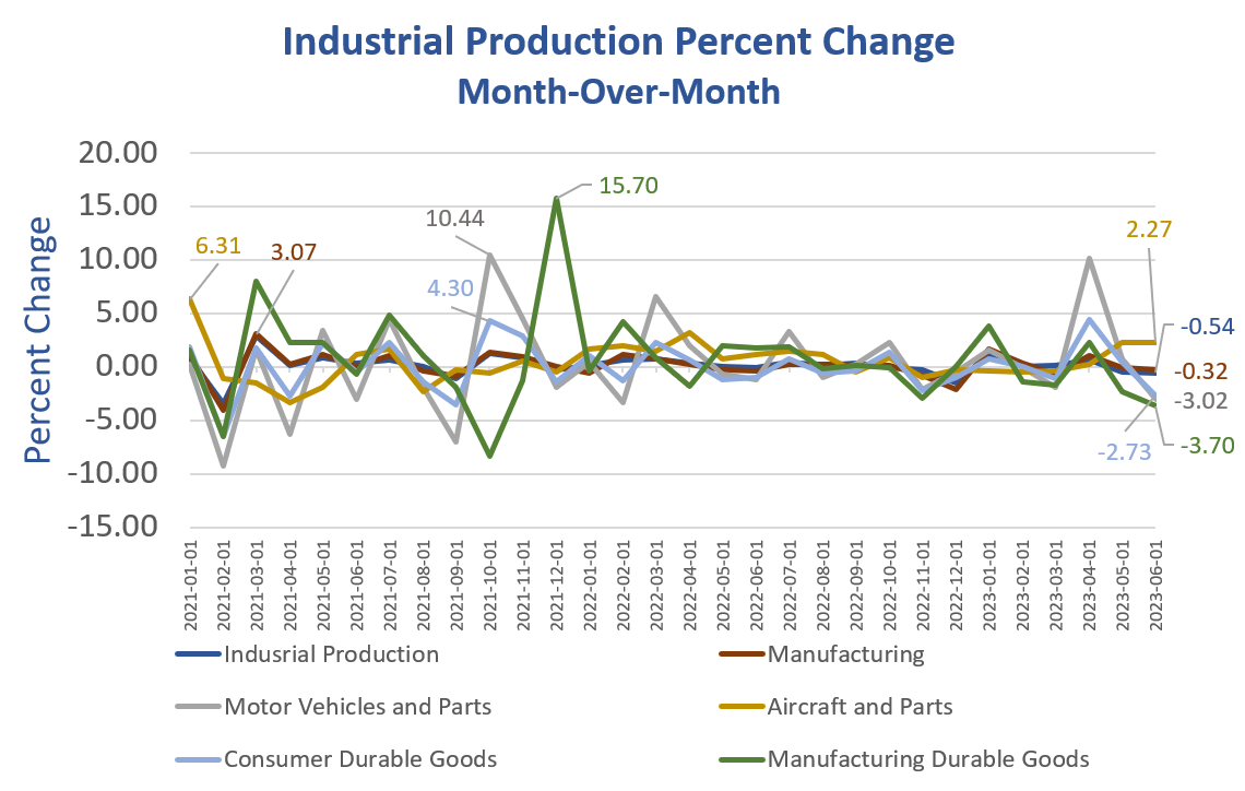The Fed Reports Abysmal Industrial Production Numbers and Negative ...