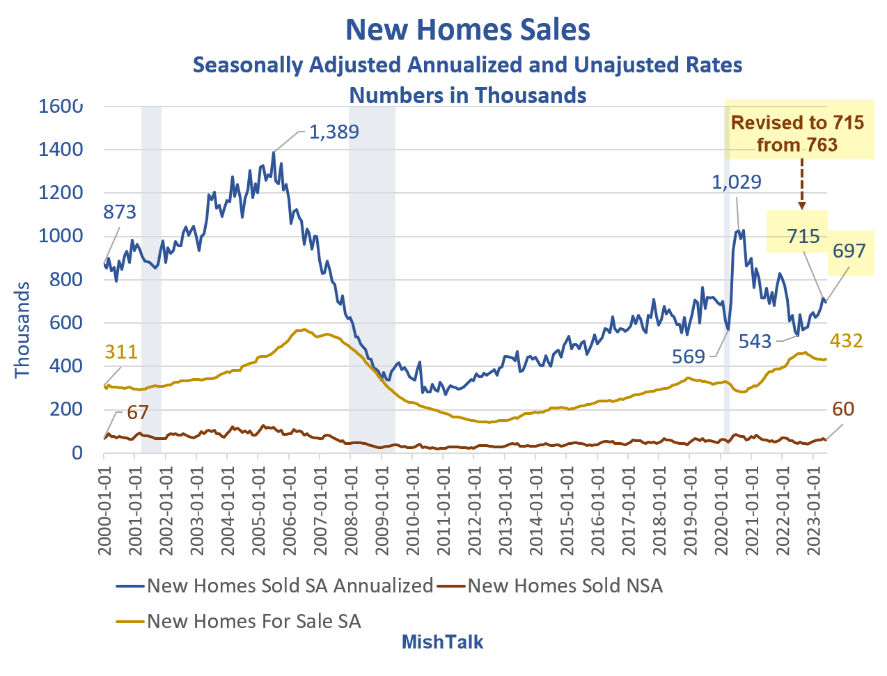New Home Sales Dip 2.5 Percent From 6.3 Percent Negative Revision ...