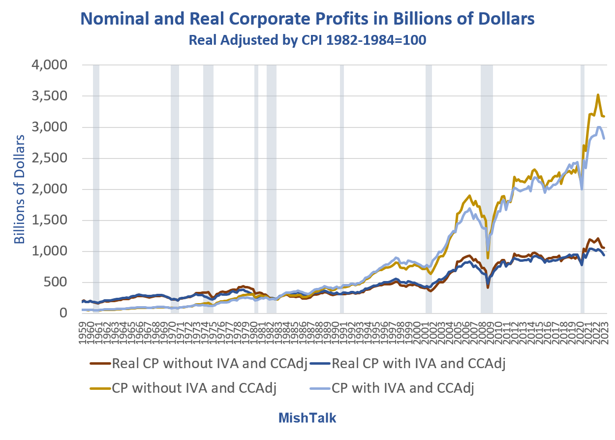 Heading Into Earnings Season, Let’s Discuss Actual Corporate Profits ...