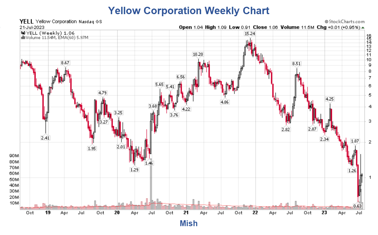 Court Denies Yellow’s Petition to Stop Teamsters’ Strike, Expect ...