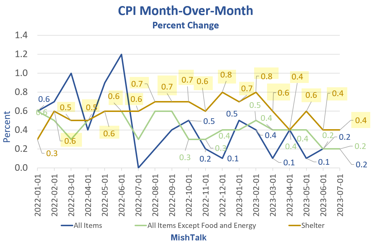 CPI Rises 0.2 Percent, Shelter Again Accounts for Most of the Increase ...