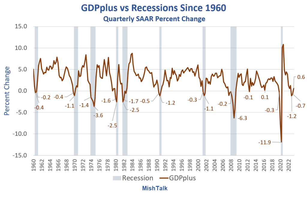 Mainstream Media Finally Wakes Up to the GDP vs GDI Recession ...