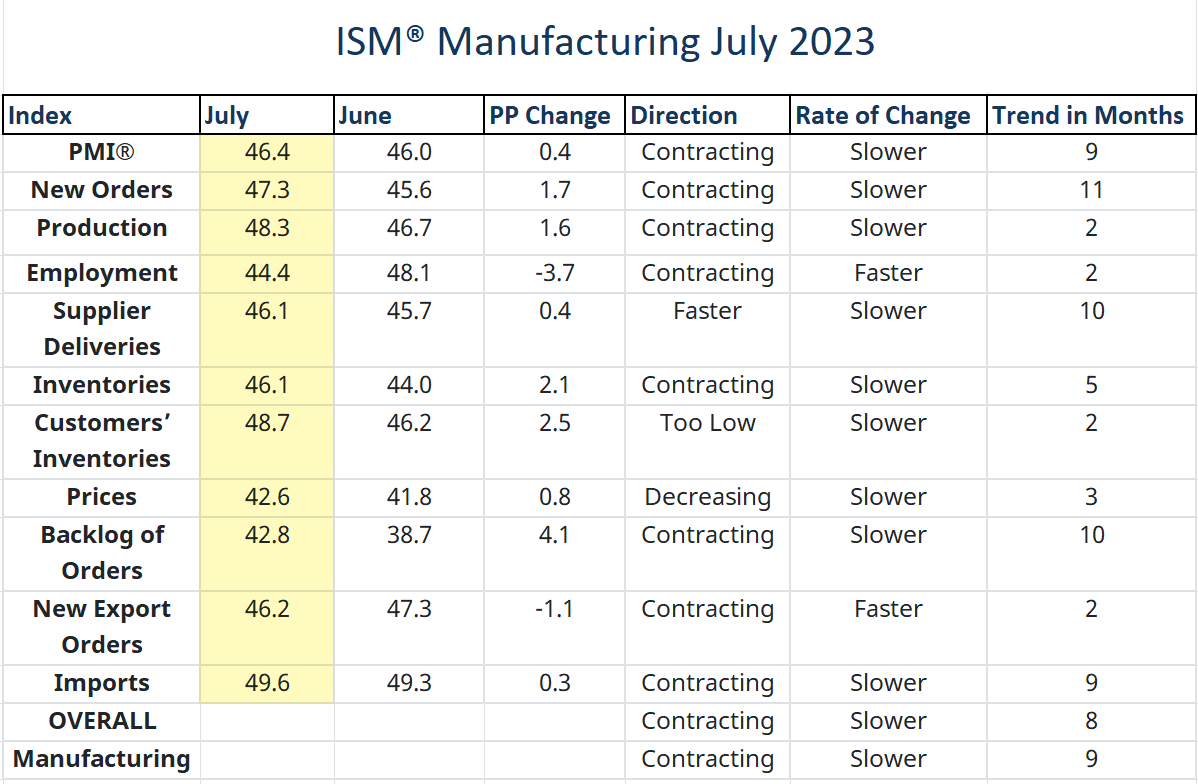 Manufacturing ISM Declines 9 Straight Months, New Orders Down 11 Months ...