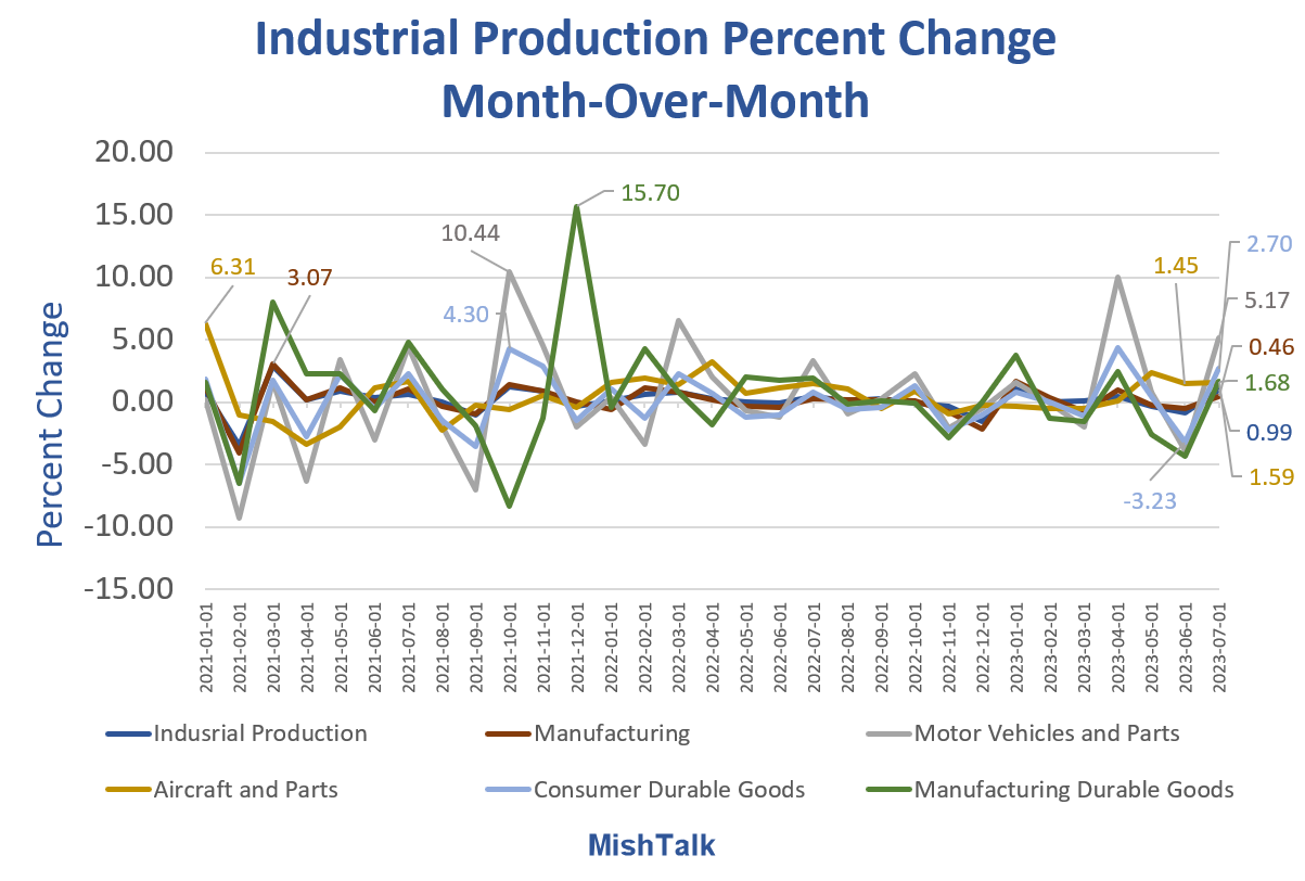 Industrial Production Jumps 1 Percent From Negative Revisions, Autos ...