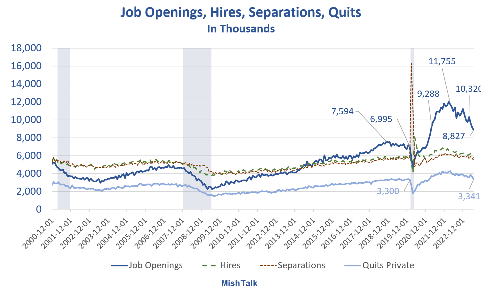Job Openings and Quits are in a Steep Plunge. The Fed Will Be Pleased ...