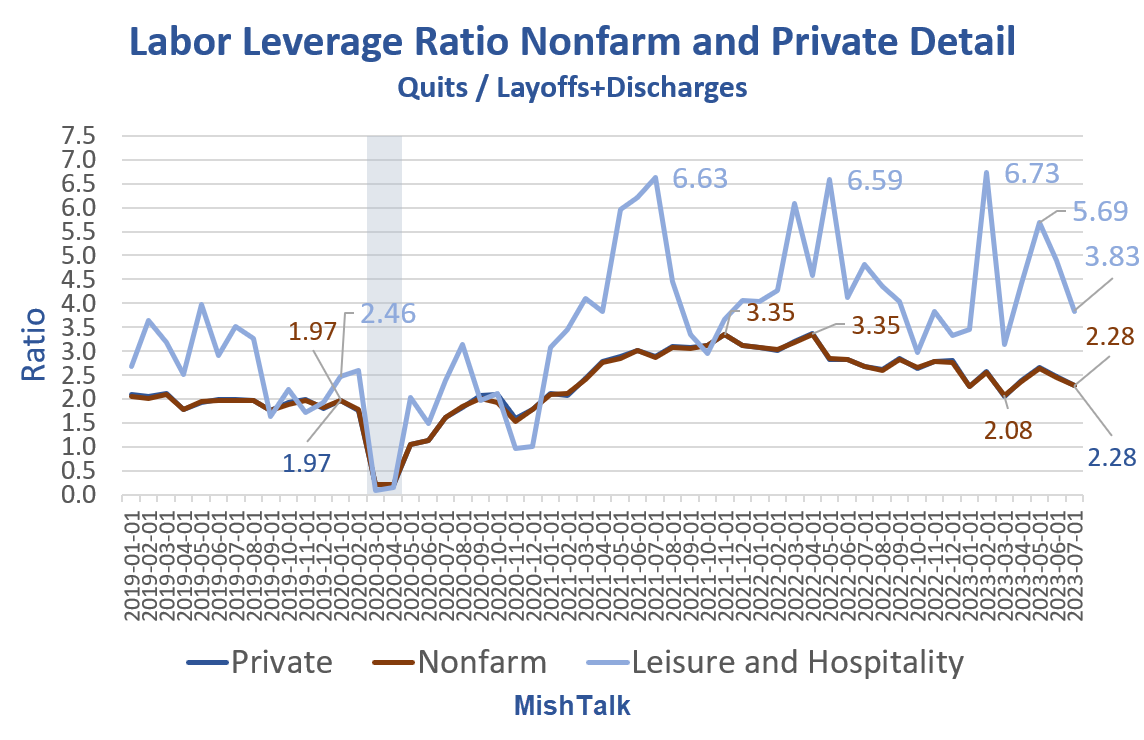 The Labor Leverage Ratio, a Measure of Wage Bargaining Power, Is in ...