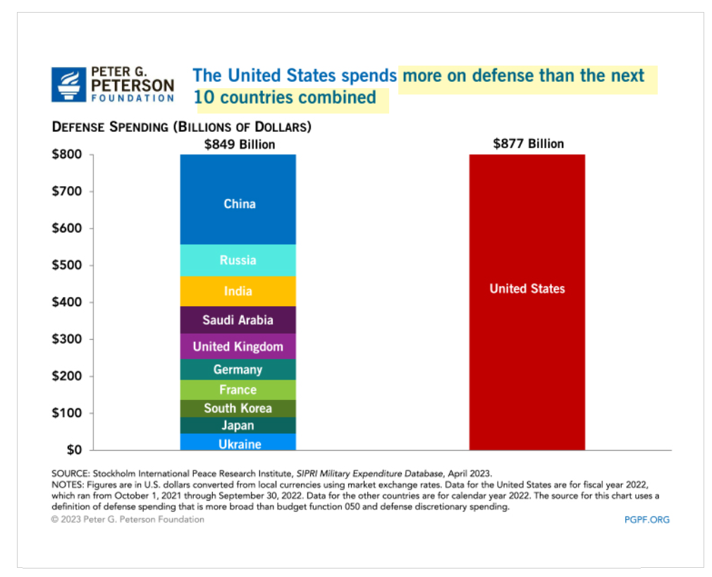 Senate Votes to Throw $886 Billion at Defense. How Much Money is Wasted ...