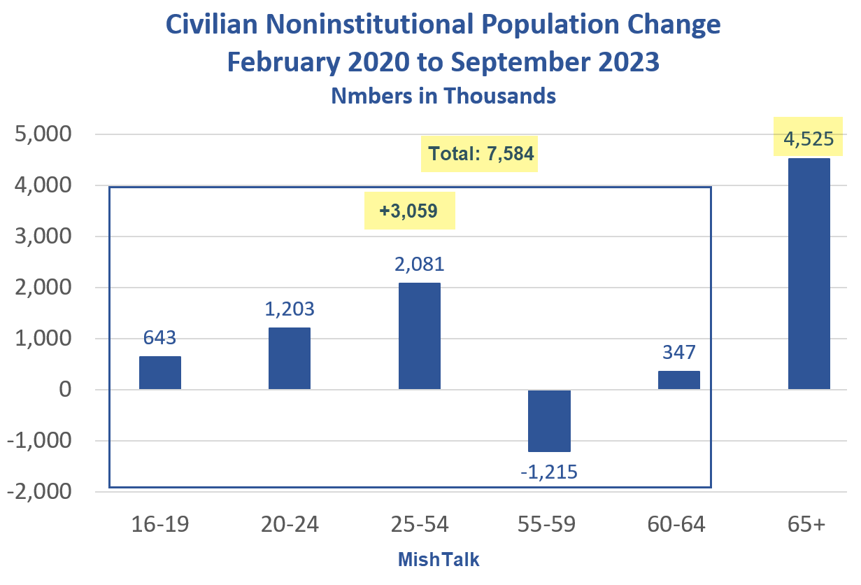 60 Percent of the Population Growth Since the Pandemic is Age 65 ...