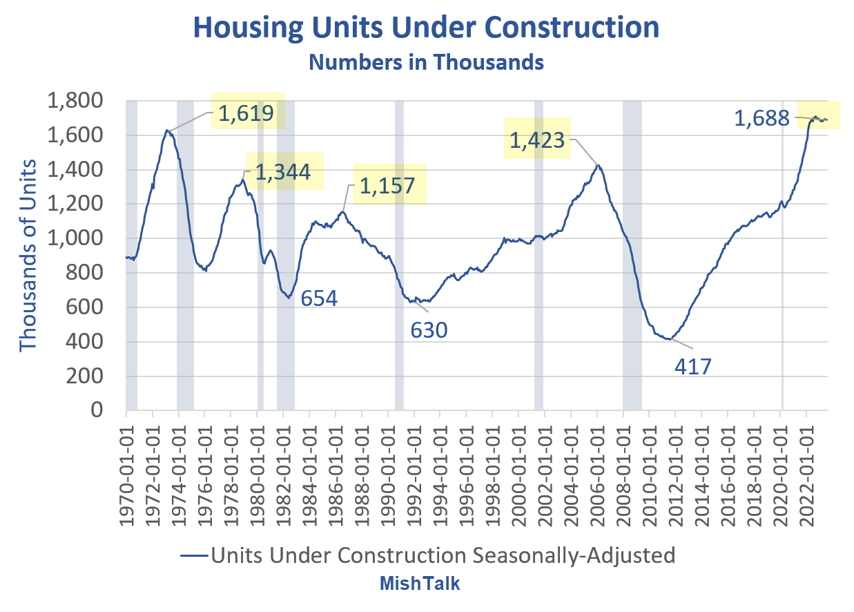 When Will Record Housing Units Under Construction Ease Rent Inflation ...