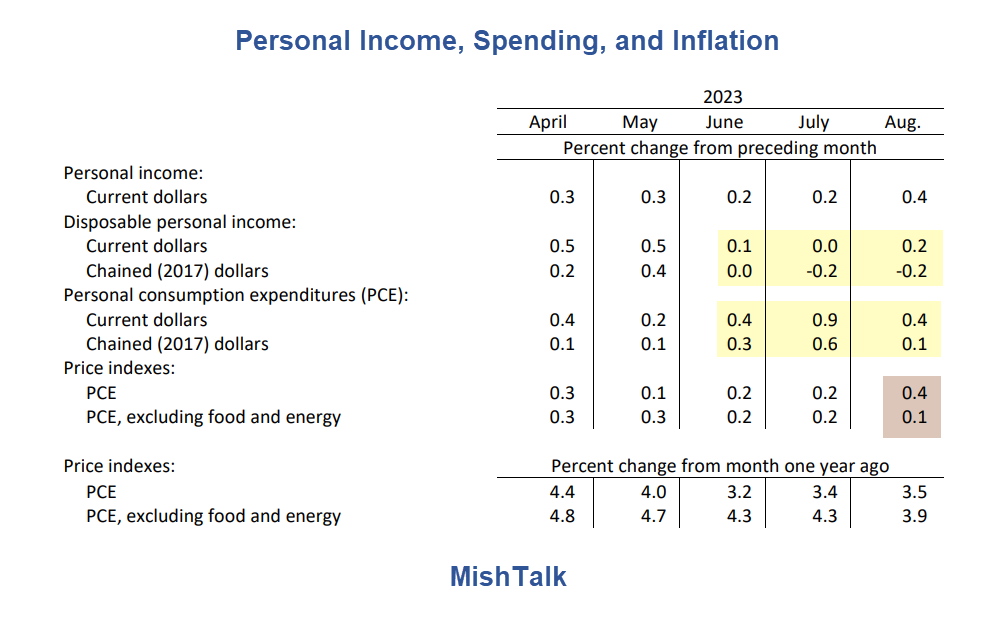 Personal Income Fails to Keep Up With Spending For Three Months – MishTalk