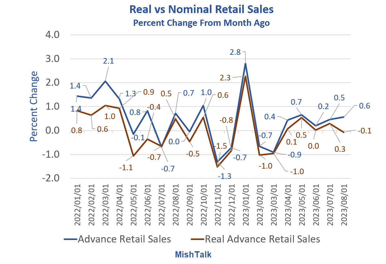 Retail Sales Surge 0.6 Percent But Struggle to Keep Up With Inflation ...