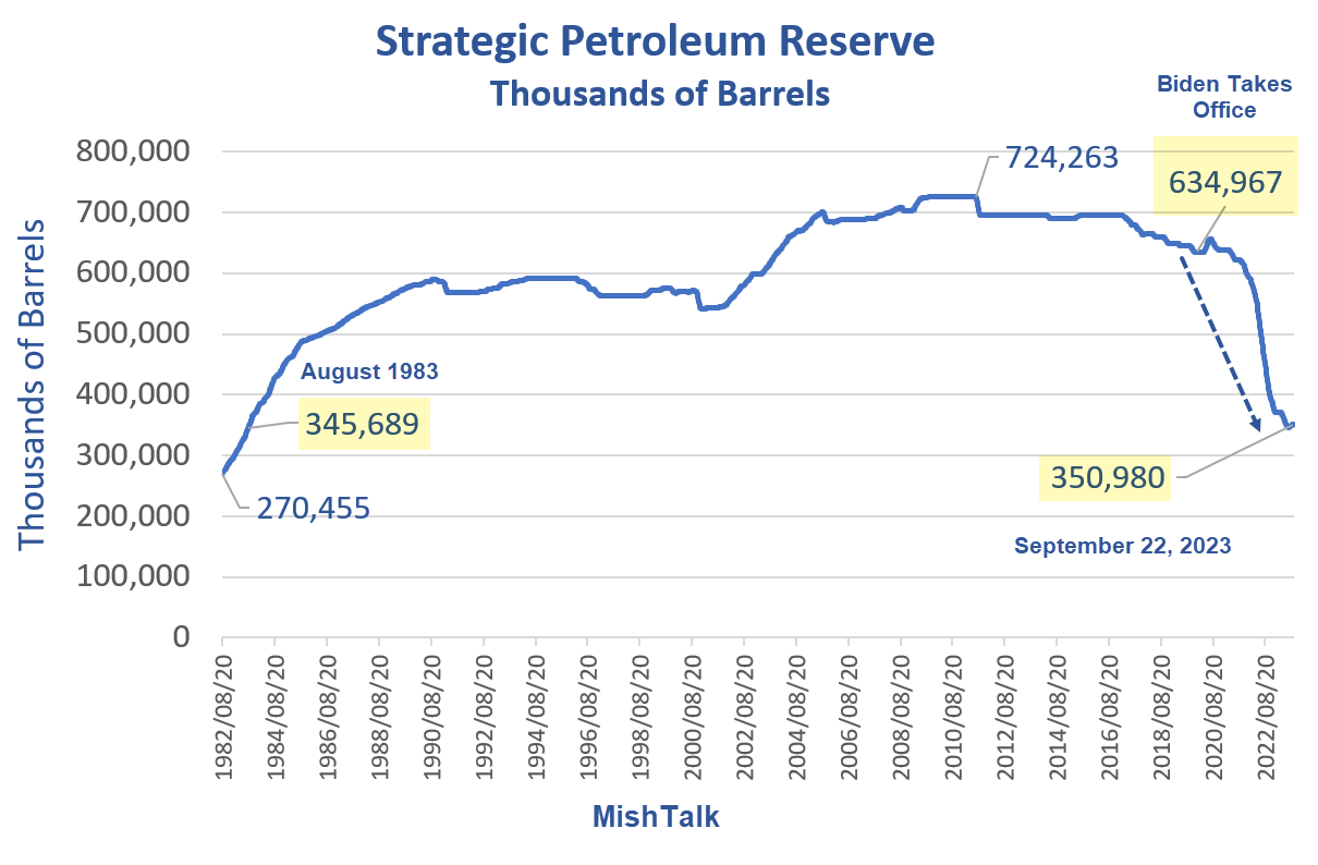 Oil Price Tops Highest Level Since Summer of 2022, What About the SPR ...